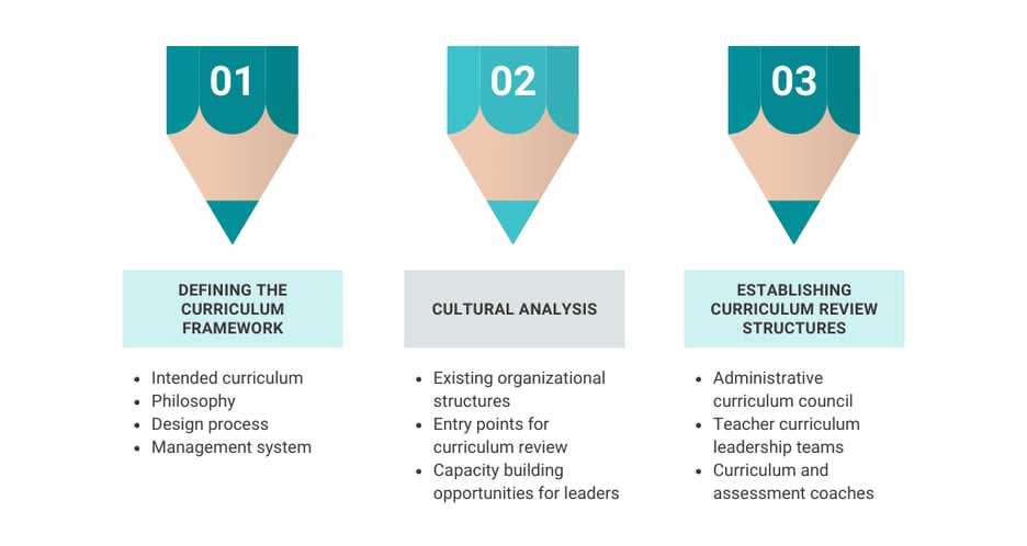 Developing Strategies for How to Manage Curriculum in Schools - Eduplanet21
