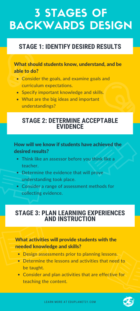 3 Stages of Backwards Design - Eduplanet21